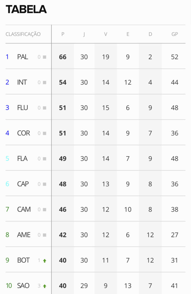 Futebol ⚽️ Veja Como Está O Seu Time Na Tabela De Classificação Do